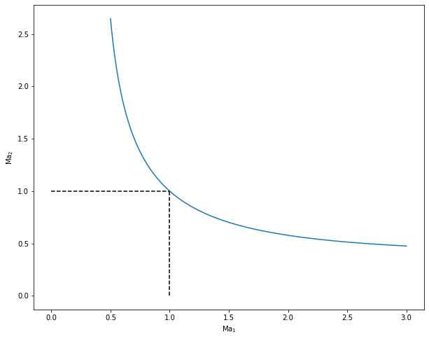 Compressible Flow. An introduction — UPC-205237 Advanced Fluid Mechanics